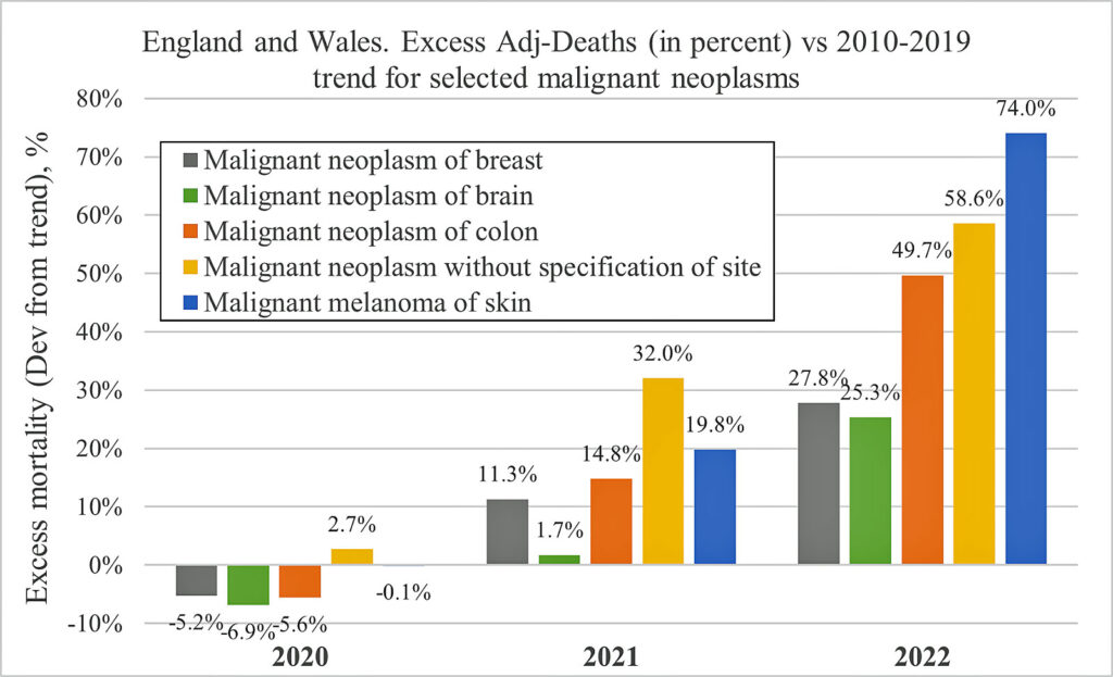 Massive increase in cancer deaths in UK last year; probably climate ...