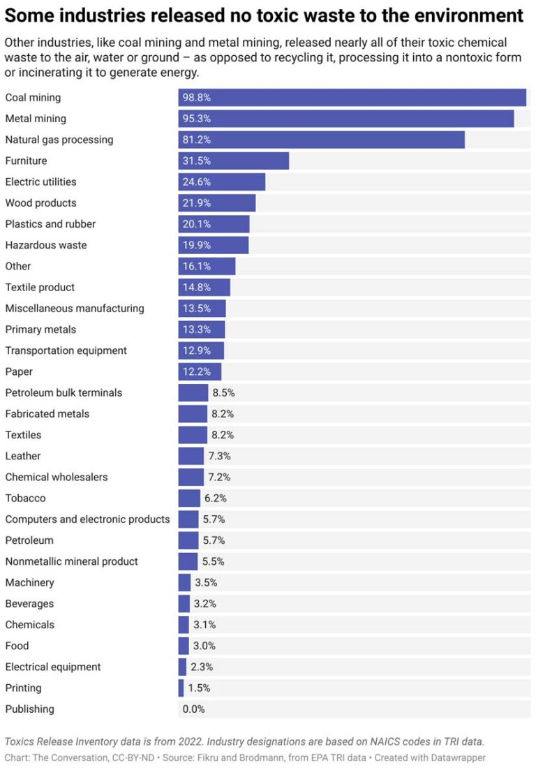 Big Profits, Big Pollution: Study Finds Top-Earning Companies Release ...